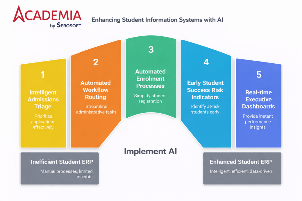 Modern Student Information System: AI-Driven ERP for Universities