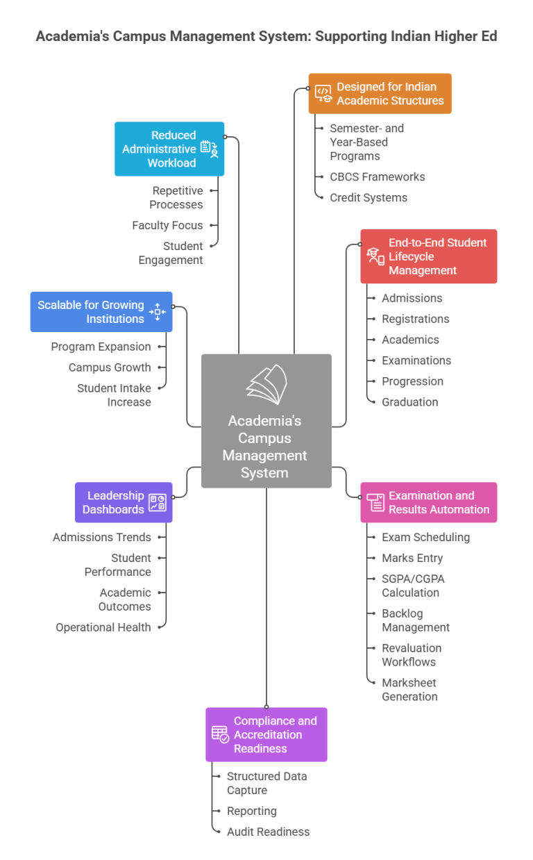 ERP for Colleges in India | Modern Campus Management System Software